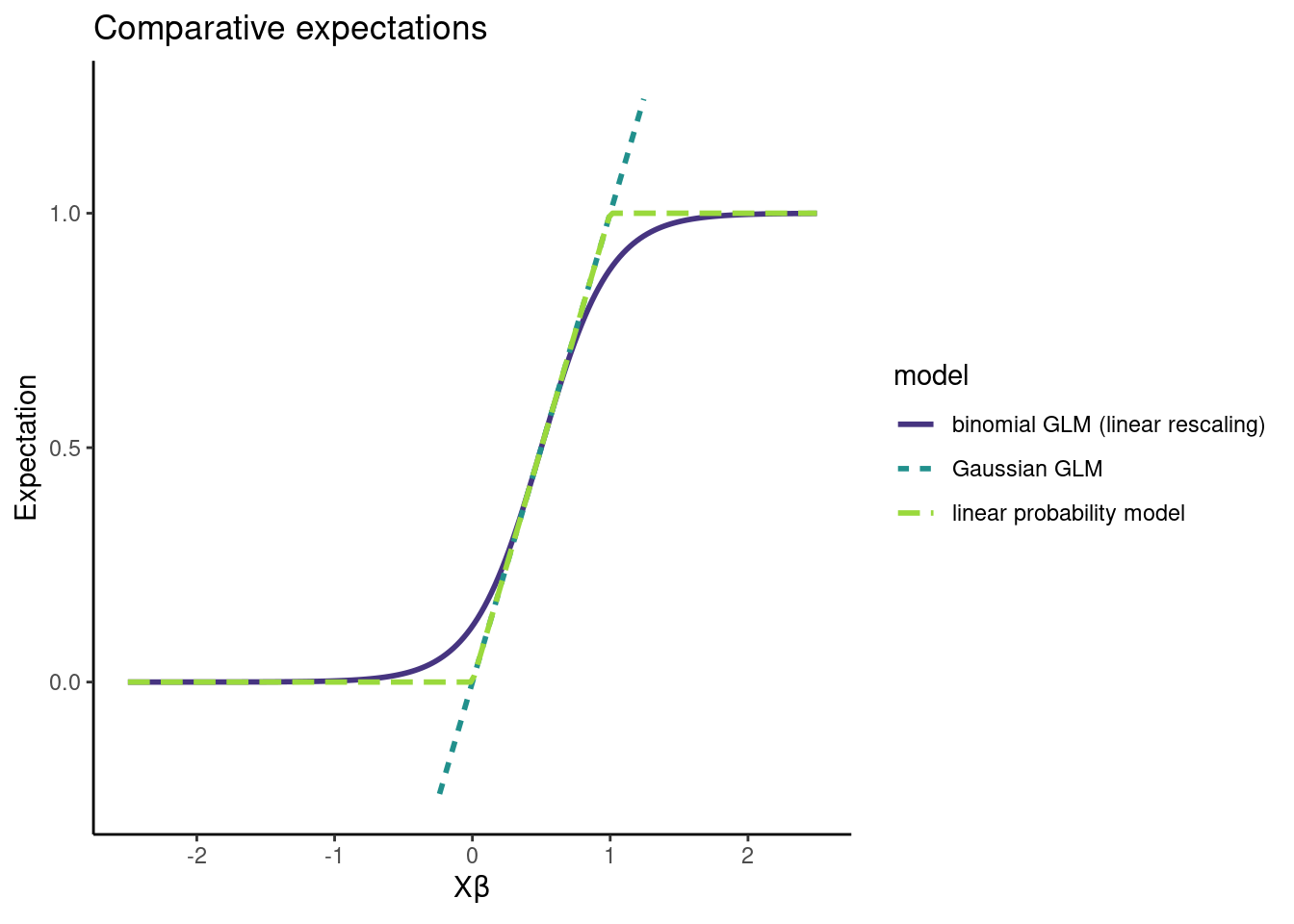 Alex Hayes Consistency And The Linear Probability Model